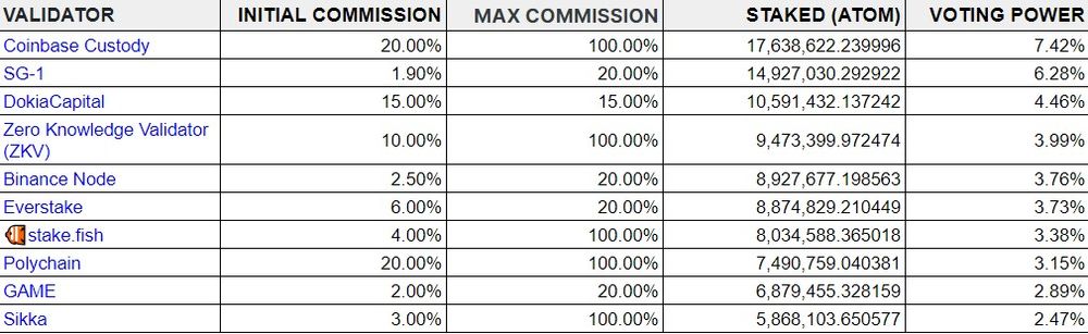 Top 10 Cosmos Validators - May 2023