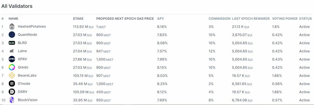 Top 10 SUI Validators - May 2023 Updated