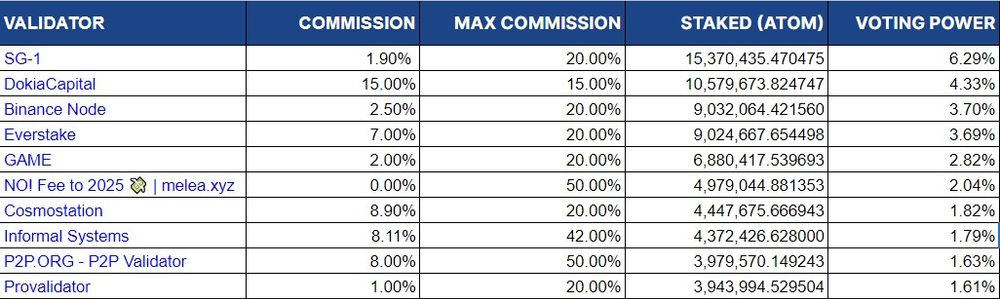 Top 10 Cosmos Validators in June 2023: ATOM Staking Rewards