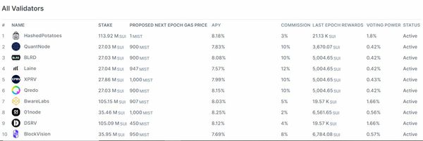 Top 10 SUI Validators - May 2023 Updated