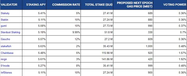 Top 10 SUI Validators in June 2023: SUI Staking APY