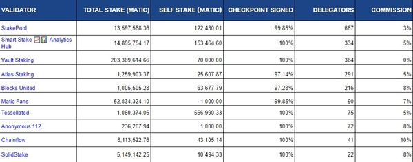 Top Polygon Validators in June 2023: MATIC Staking Reward